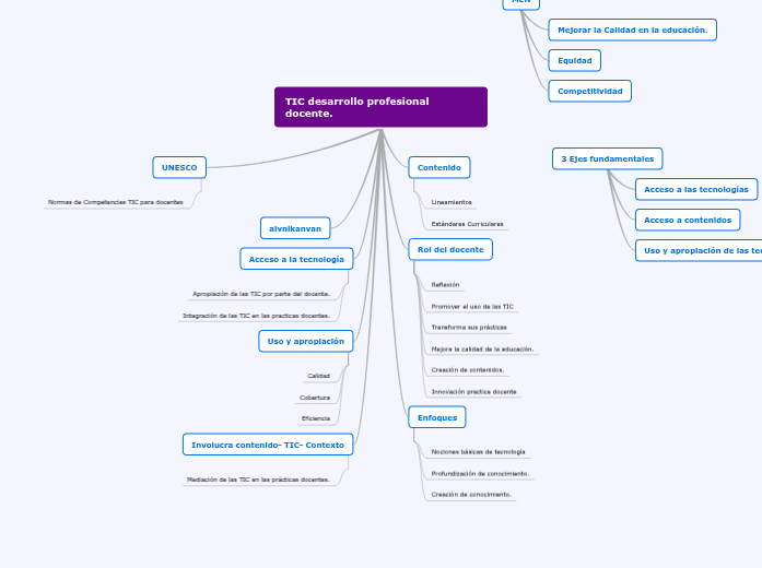 TIC desarrollo profesional docente. - Mind Map